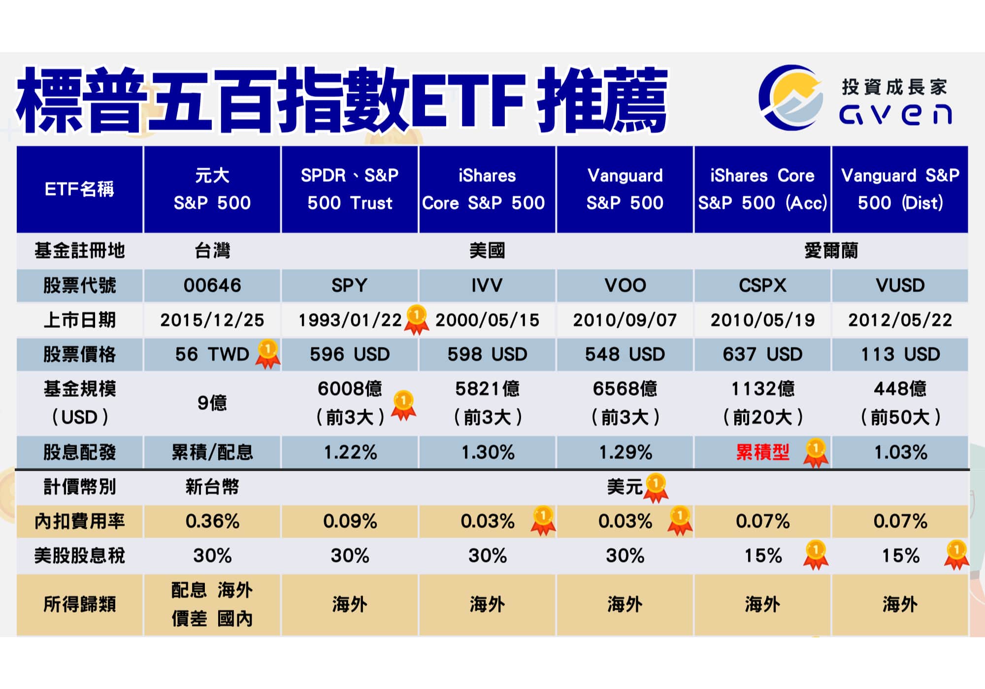 標準普爾500ETF 怎麼買？│專家：這樣買才省稅！免扣30%股息稅、美國遺產稅-Caven投資成長家